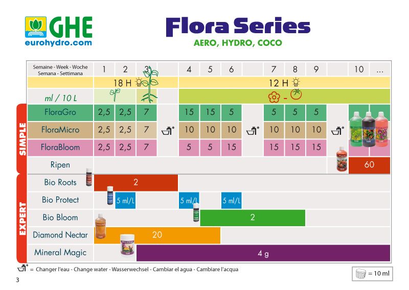 General Hydroponics GHE Flora Gro 10л: Ускорете Растежа на Вашите Растения